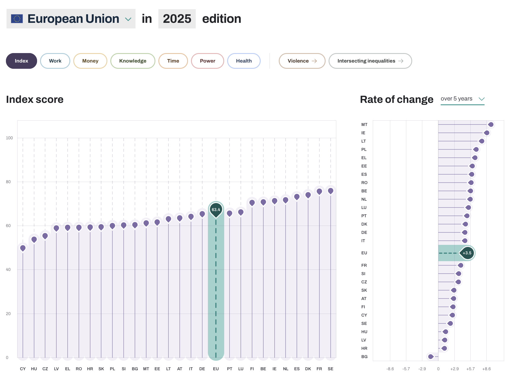 Gender Equality Index 2025: what the new data means for our work | End FGM
