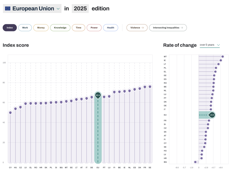 Gender Equality Index 2025: what the new data means for our work | End FGM